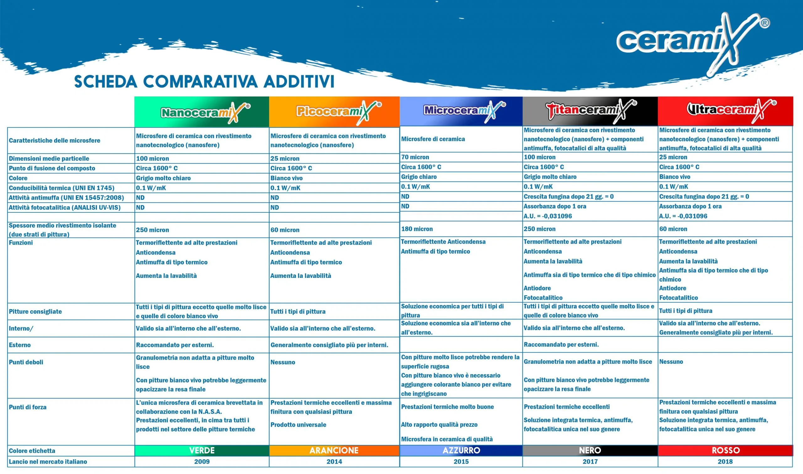 Tabella comparativa - CeramiX